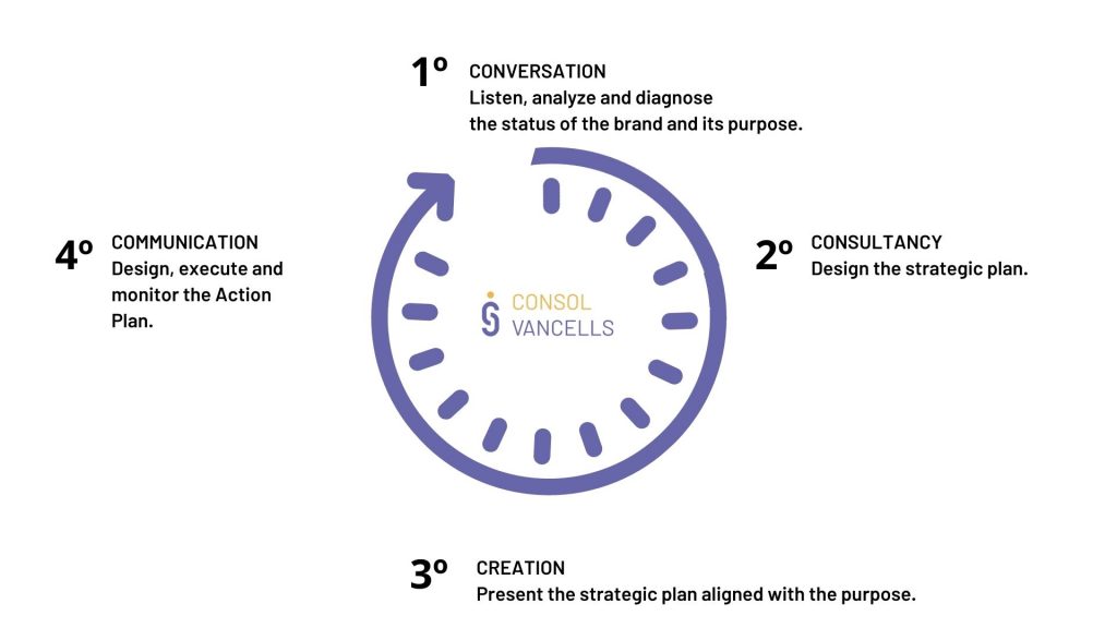 My Method - Consol Vancells Casanovas